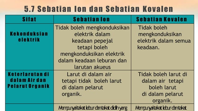 IKATAN KIMIA BAB 5 TINGKATAN 4 (KSSM).pptx