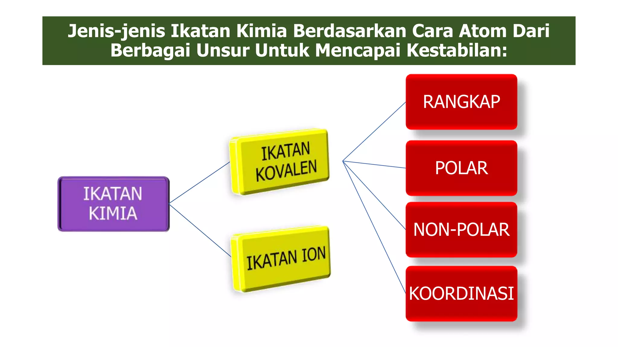 USN. PPT Ikatan kimia by musdalifa | PPTX
