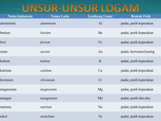 Ikatan pada logam ninis | PPT