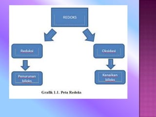 reaksi redoks | PPTX