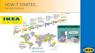IKEA supply chain Model | PPTX
