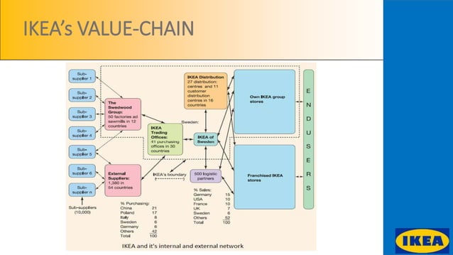 IKEA supply chain Model | PPT