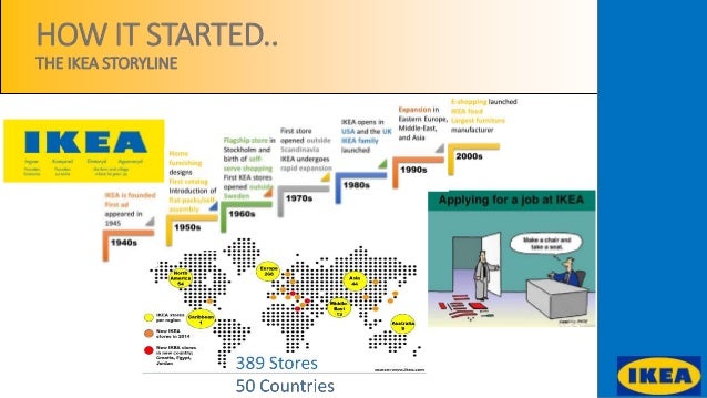 IKEA supply chain Model