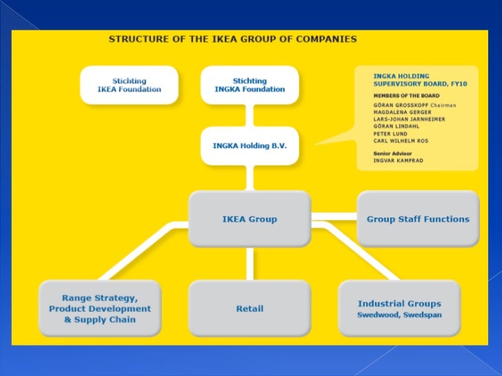 Organigramm Ikea Portugal – Ikea Management Board – HYSK