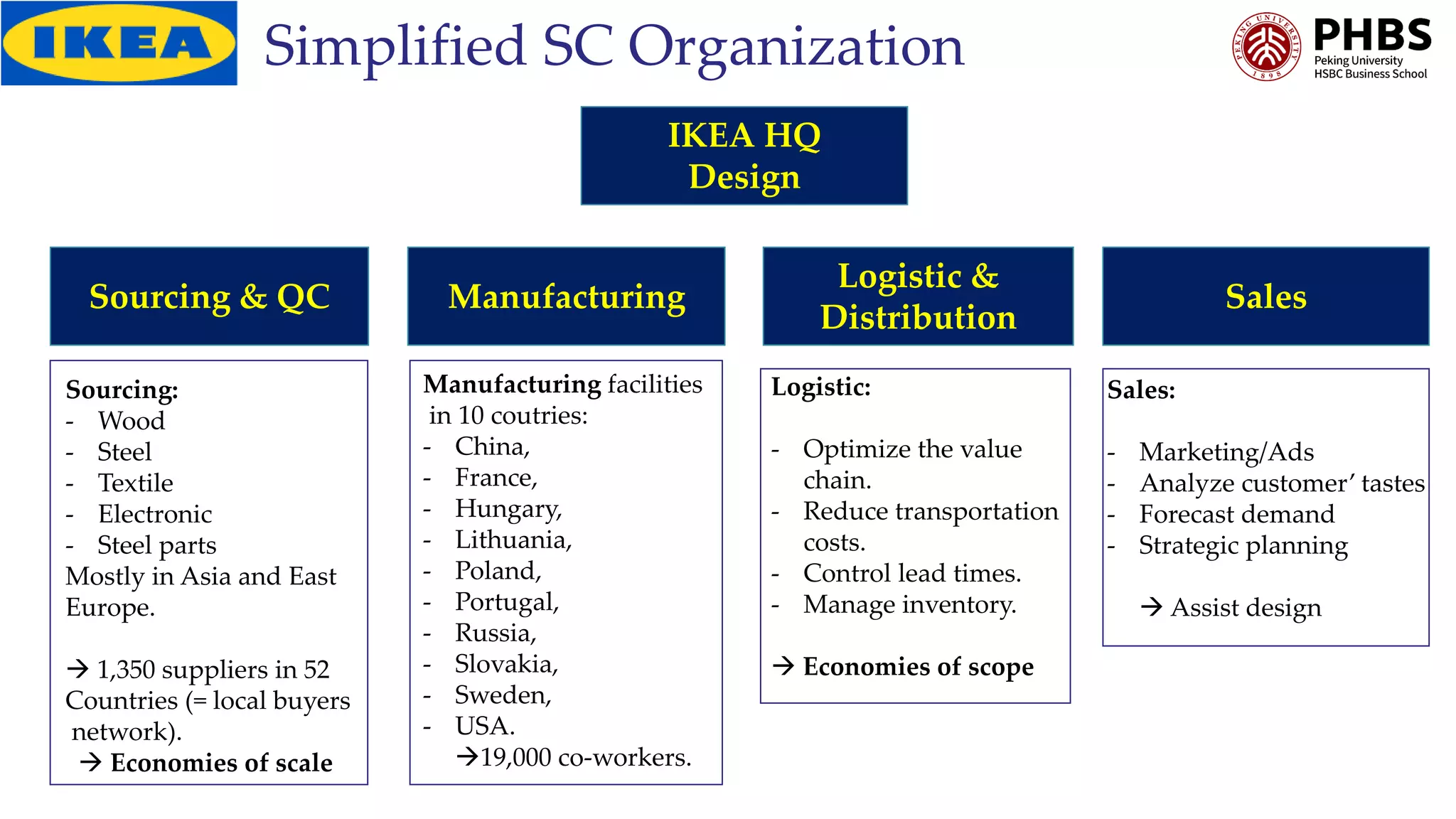 Ikea's supply chain 2018 | PDF