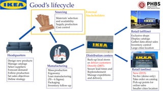 Ikea's supply chain 2018 | PDF