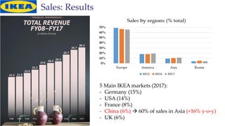 Ikea's supply chain 2018 | PDF