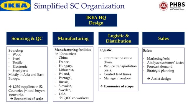 Ikea's supply chain 2018 | PDF