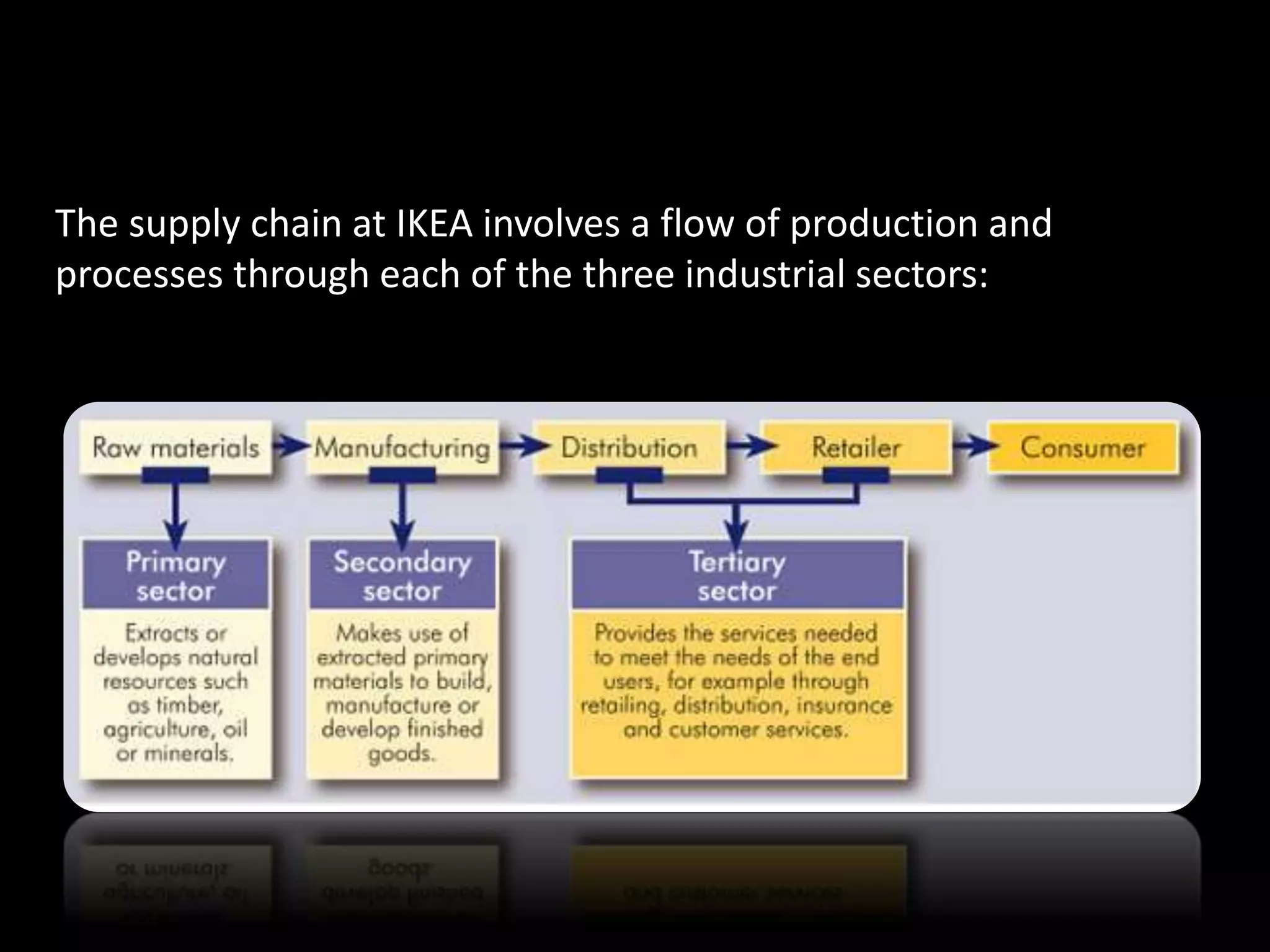 IKEA Supply Chain Mangament | PPTX