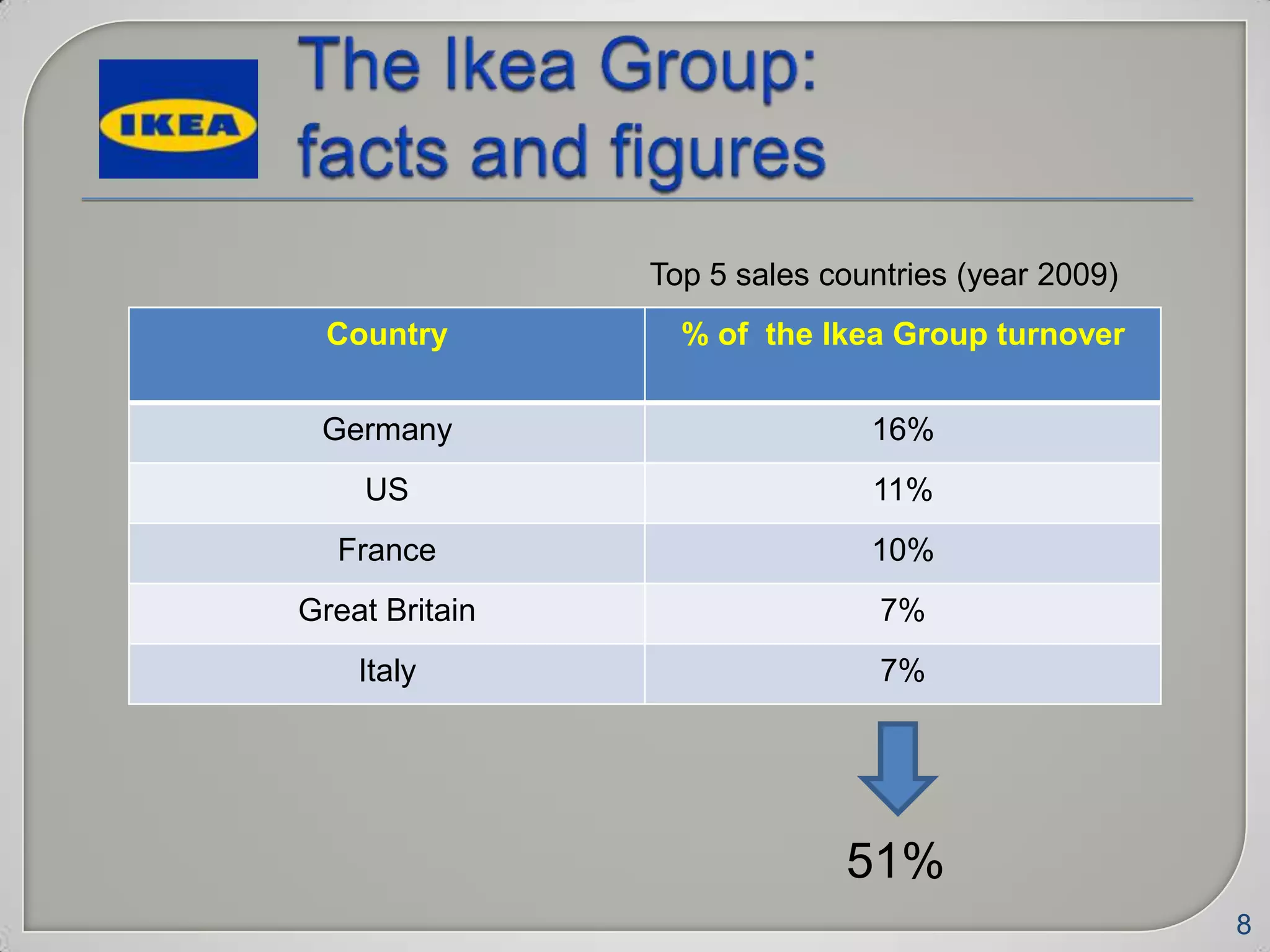 Financial analysis Ikea 2008-2009 | PPTX