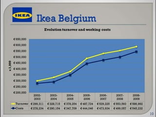 Financial analysis Ikea 2008-2009 | PPTX