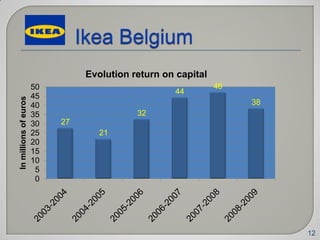 Financial analysis Ikea 2008-2009 | PPTX