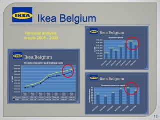 Financial analysis Ikea 2008-2009 | PPTX