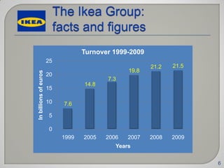Financial analysis Ikea 2008-2009 | PPTX
