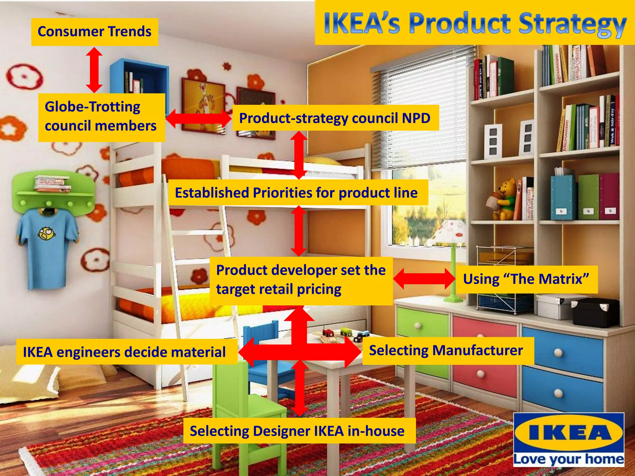 IKEA Case Study | PDF