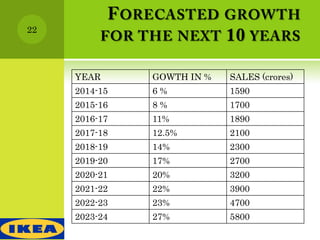 Ikea entering india | PPTX
