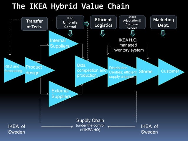 Ikea Strategy... | PPT