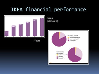 Ikea Strategy... | PPTX
