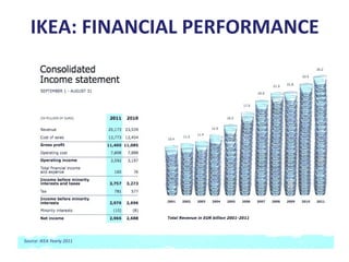 IKEA Funding and Financing | PPT