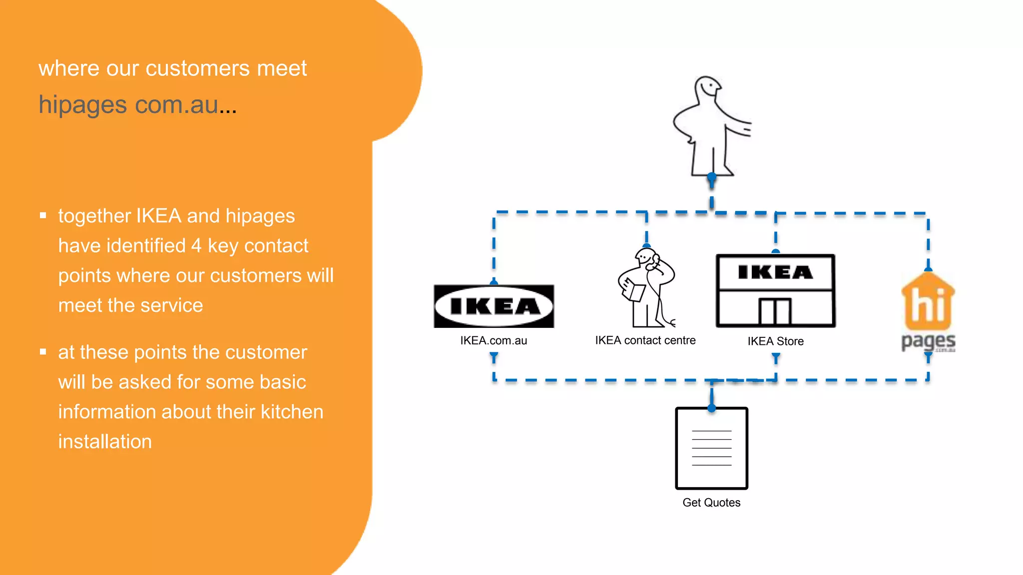 IKEA & hipages.com.au partnership overview | PPT