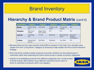 Ikea mba brand marketing study | PPTX