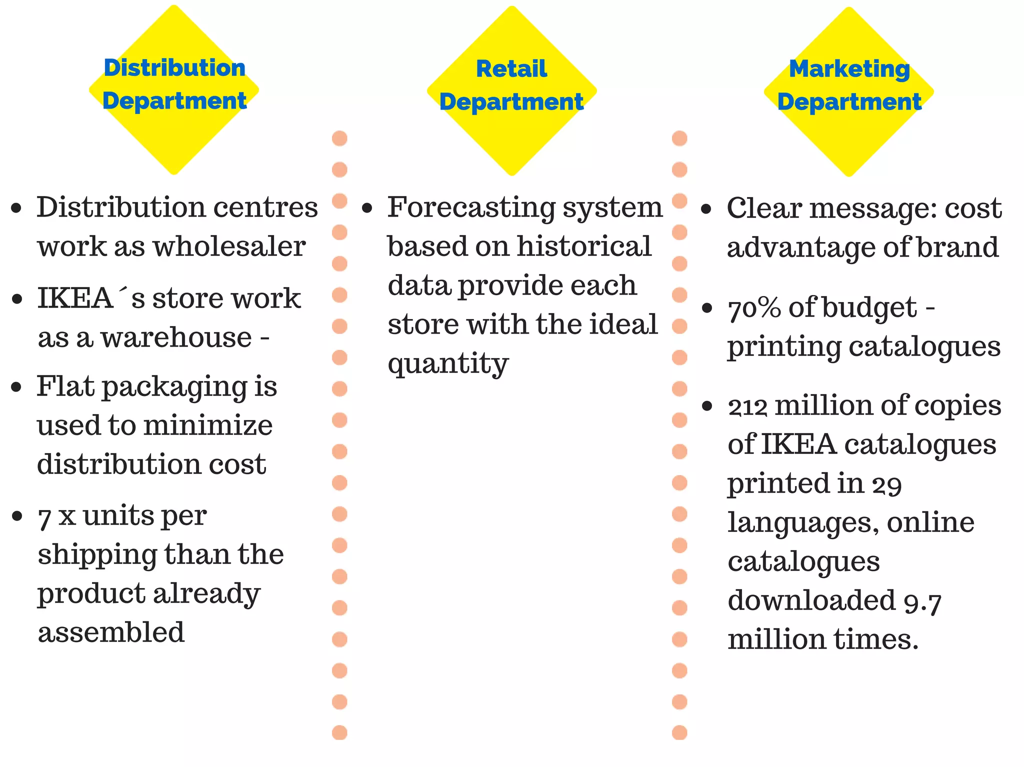 Ikea - operations and supply management | PDF