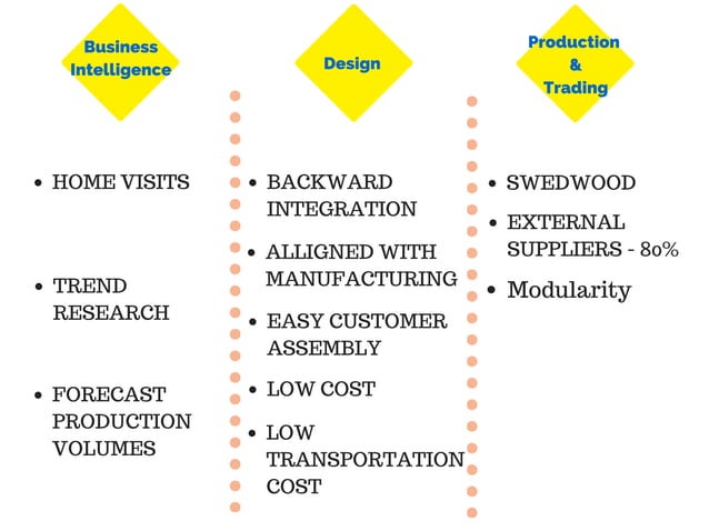 Ikea - operations and supply management | PDF