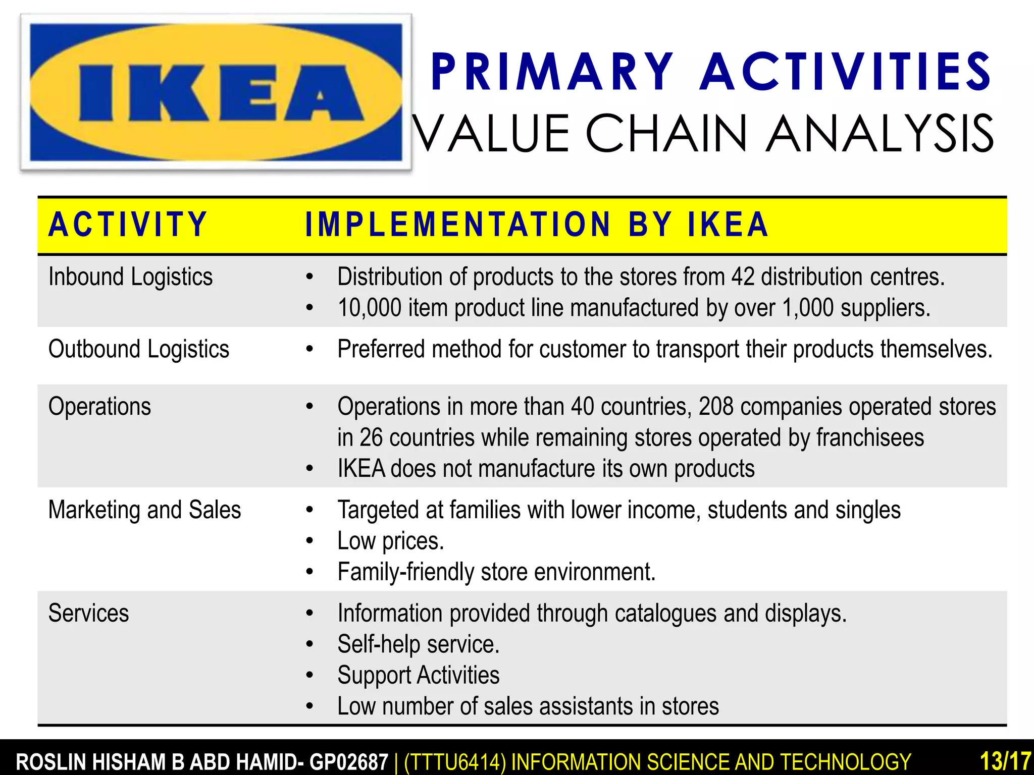 IKEA Porter's Five Forces and Value Chain Analysis | PPTX