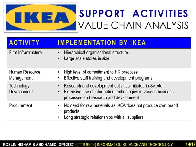 IKEA Porter's Five Forces and Value Chain Analysis | PPTX | Retail ...