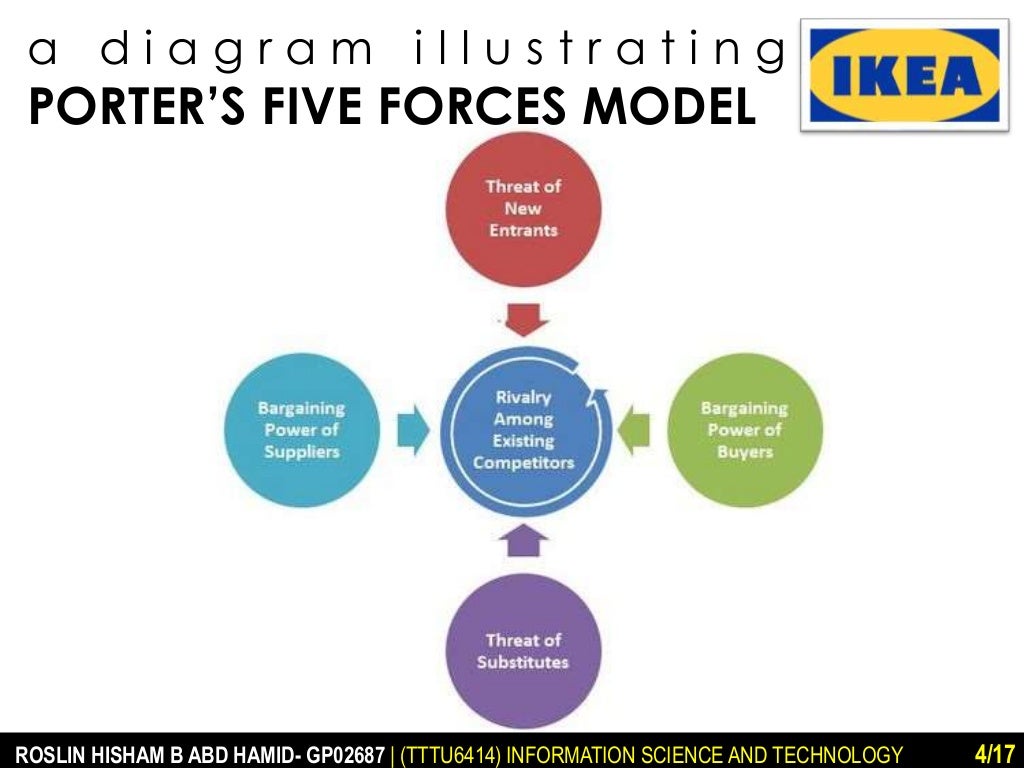 IKEA Porter's Five Forces and Value Chain Analysis