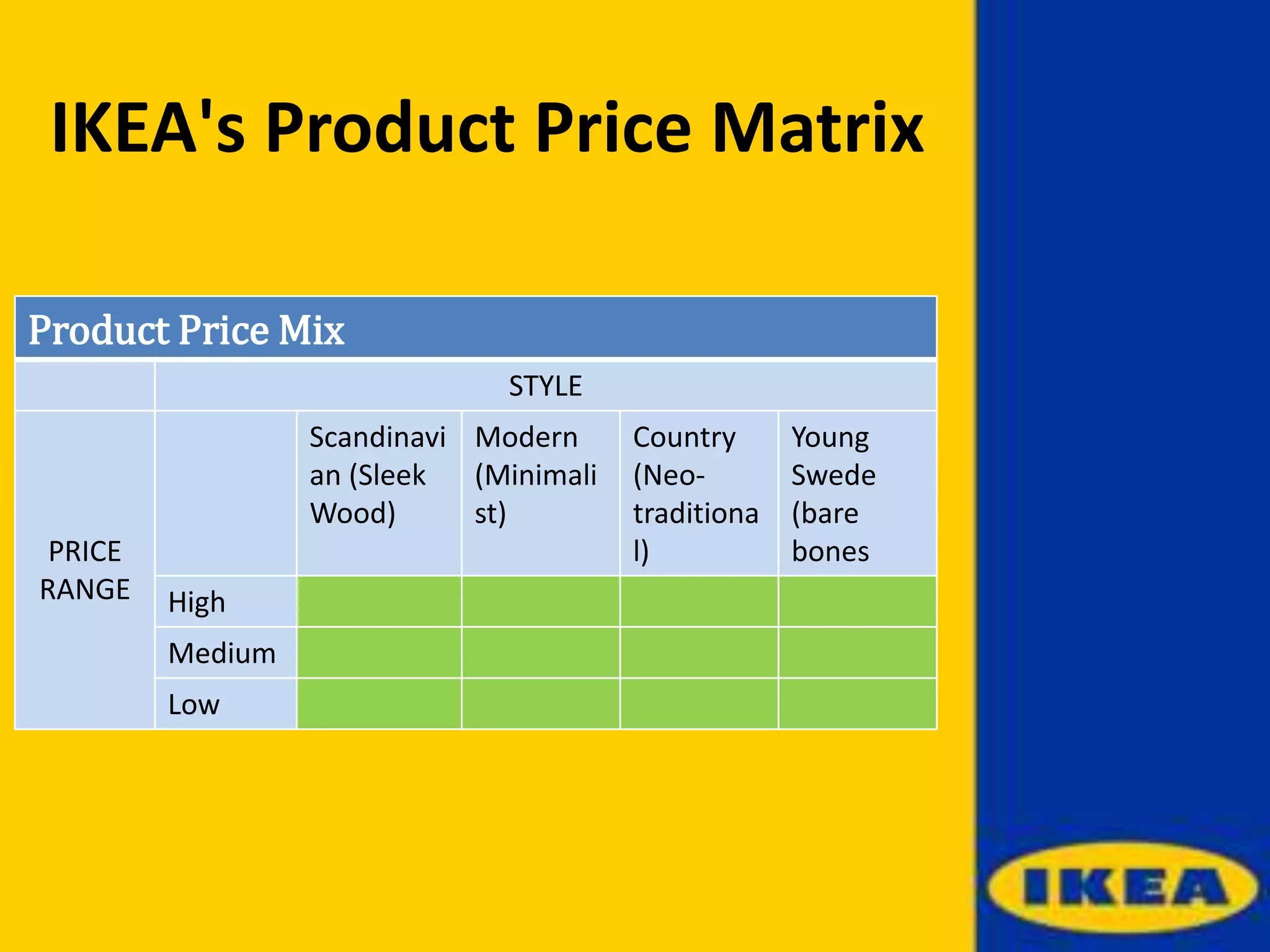 IKEA Marketing Strategy Presentaion | PPTX
