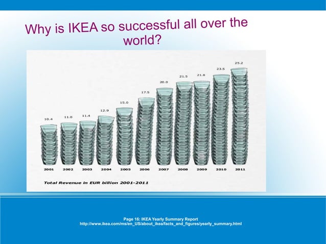 Ikea presentation | PPT