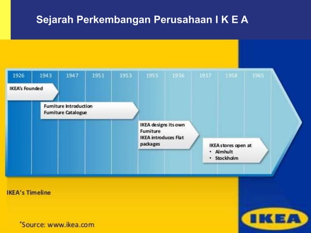 IKEA Presentation | PPTX