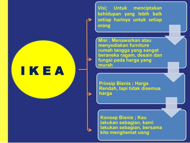 IKEA Presentation | PPTX