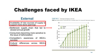 Ikea Strategies | PPTX