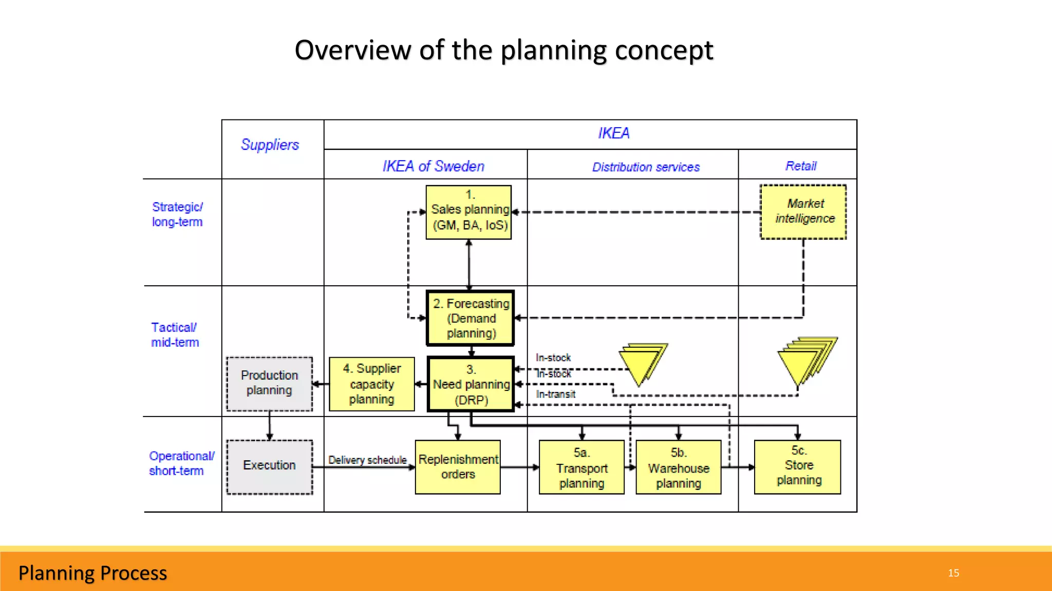Ikea supply chain introduction | PPTX