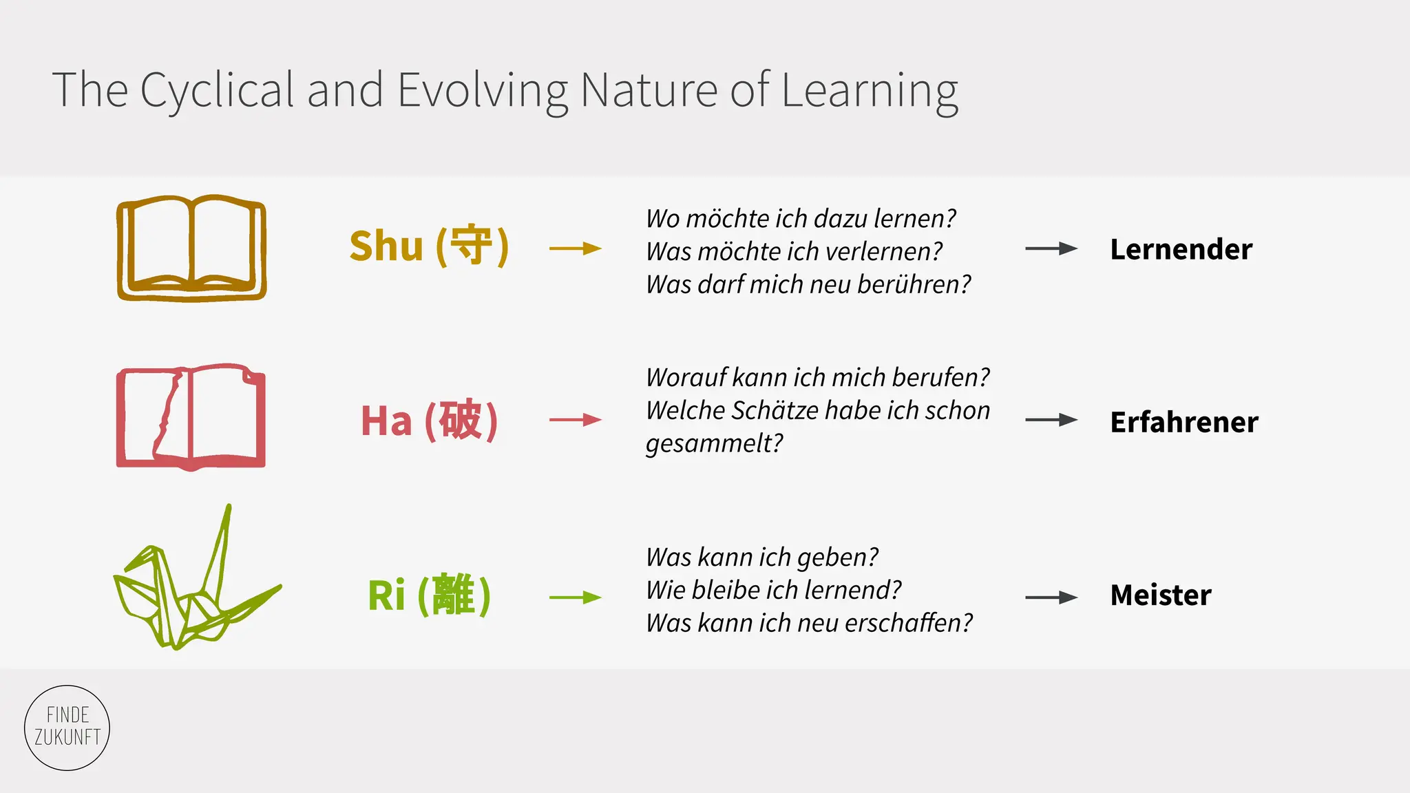 ShuHaRi – A Principle for Lifelong Learning | PDF