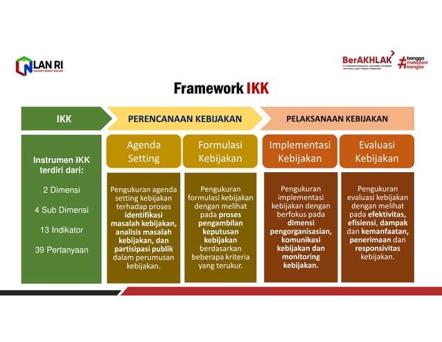 IKK Sebagai Instrumen Penilaian Kualitas Kebijakan Pemerintah | PDF