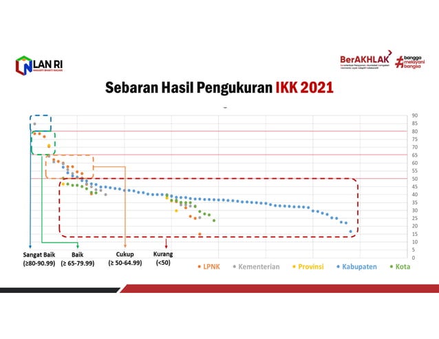 IKK Sebagai Instrumen Penilaian Kualitas Kebijakan Pemerintah | PDF