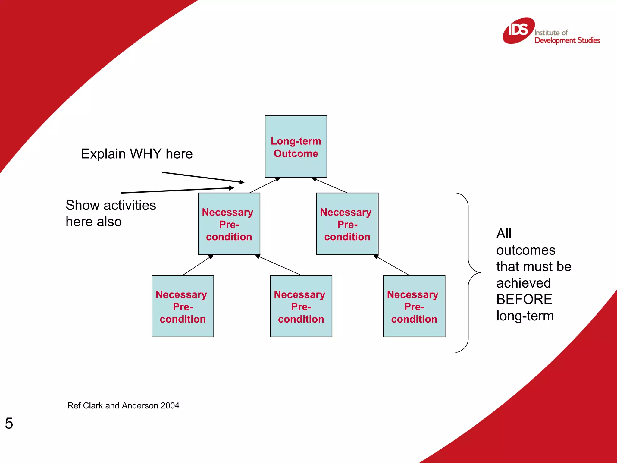 Theory of Change and Outcome Mapping | PPT