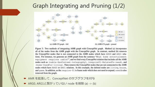 I Know What You Asked Graph Path Learning Using Amr For Commonsense Reasoning Ppt