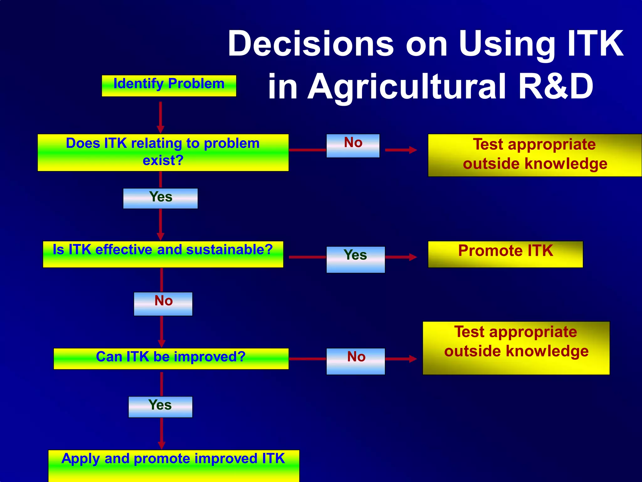 Indigenous Technological Knowledge (ITK) or IKP/ITK | PPTX