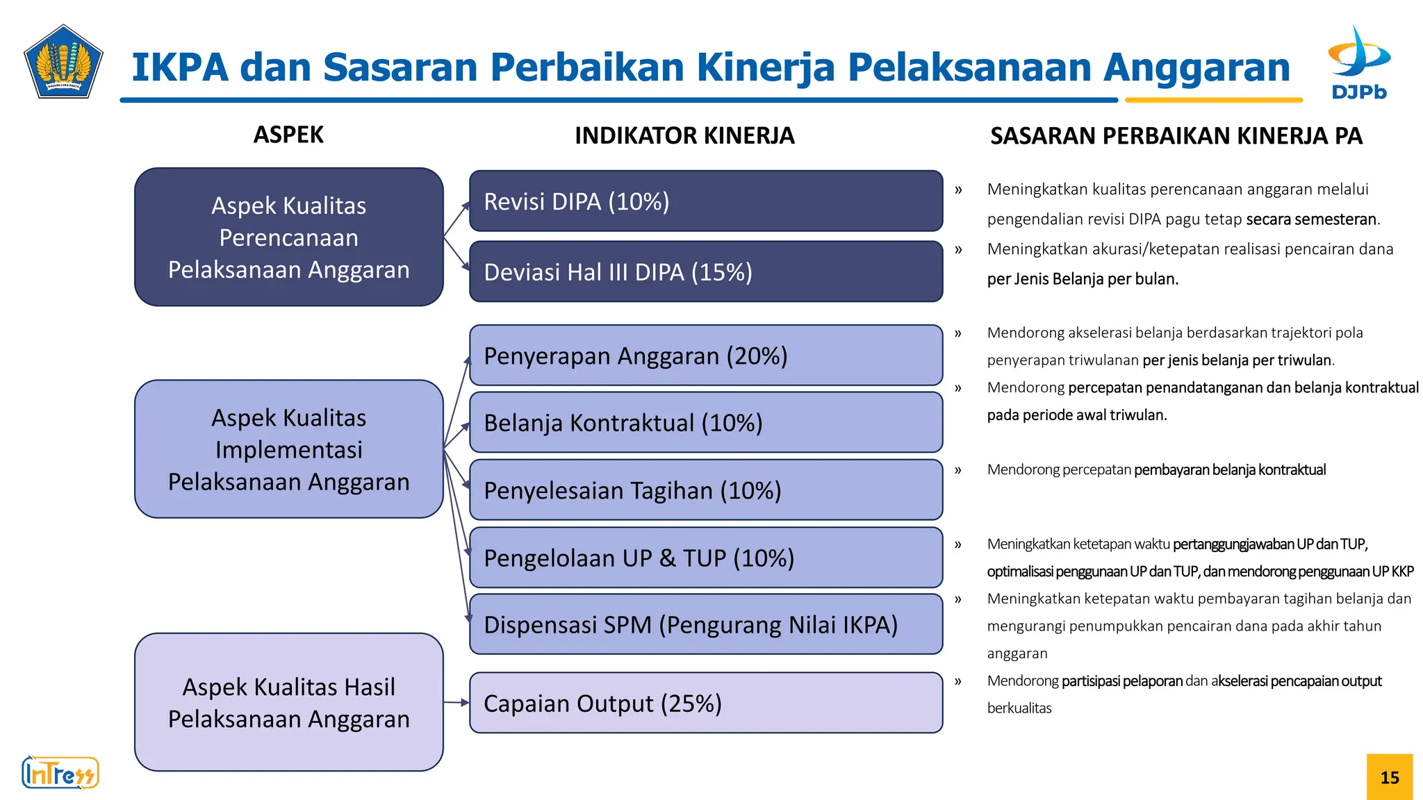 Sosialisasi Pelaporan Proyeksi Target dan Realiasi Capaian Output TA 2024 | PDF