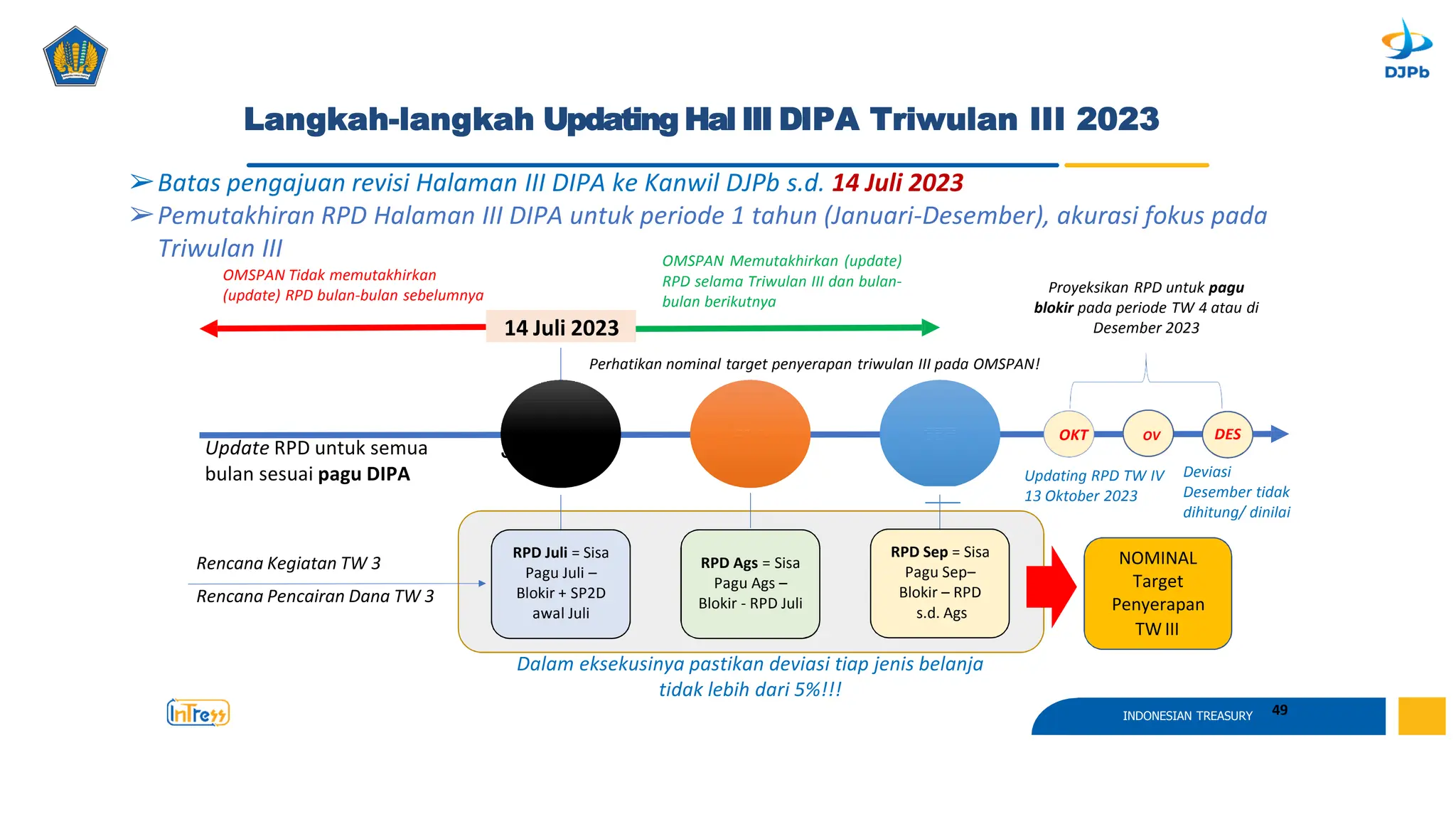 Indikator Kinerja Pelaksanaan Anggaran (IKPA) | PDF