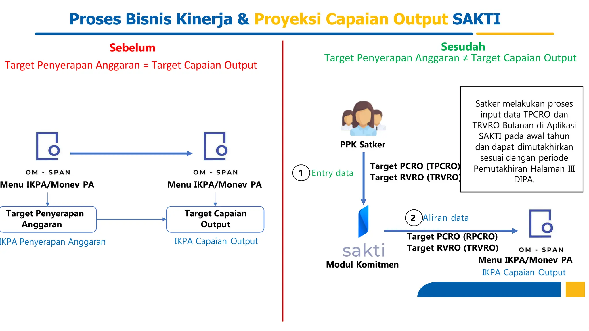 Indikator Kinerja Pelaksanaan Anggaran (IKPA) | PDF