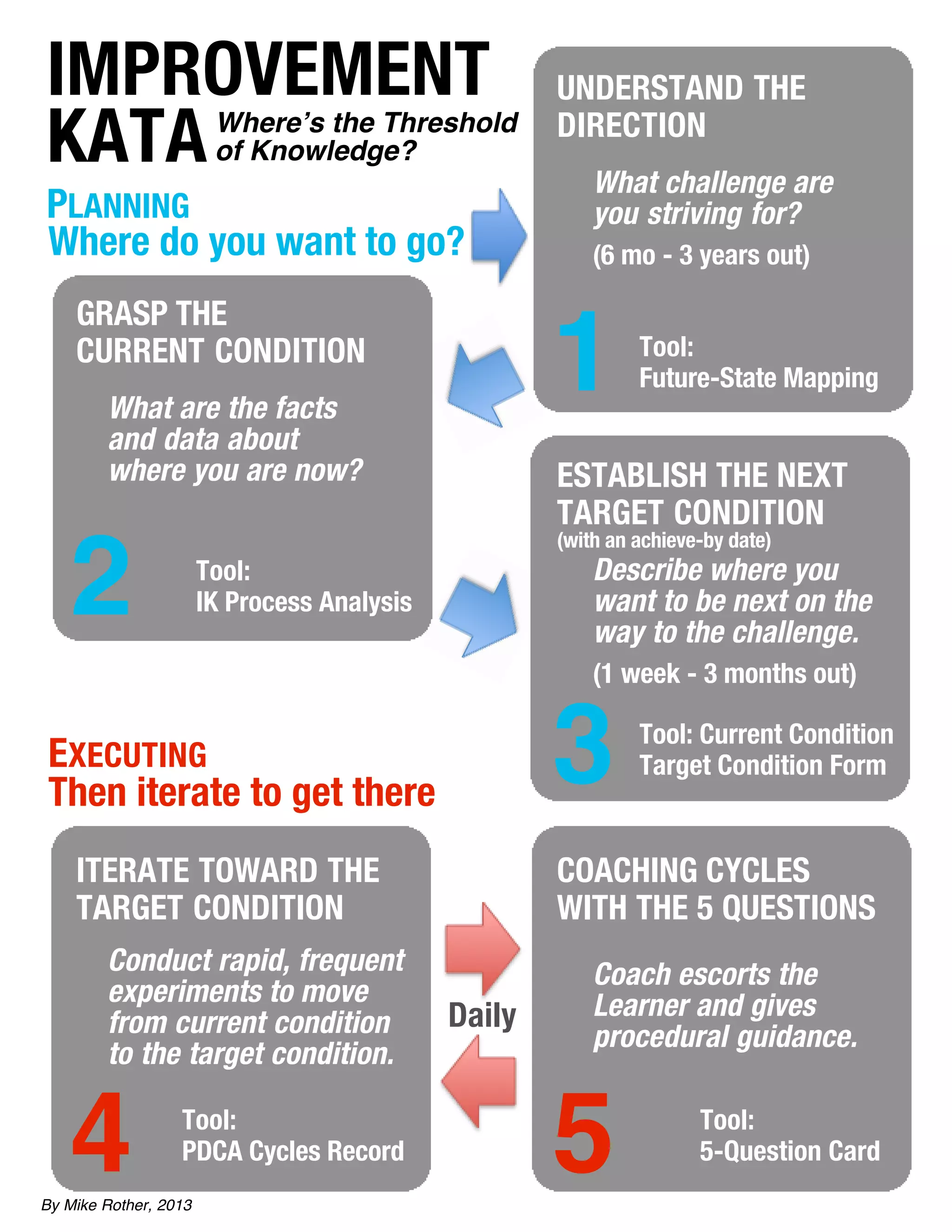Improvement Kata Flowchart | PDF