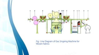 Presentation on Textile Singeing | PPTX