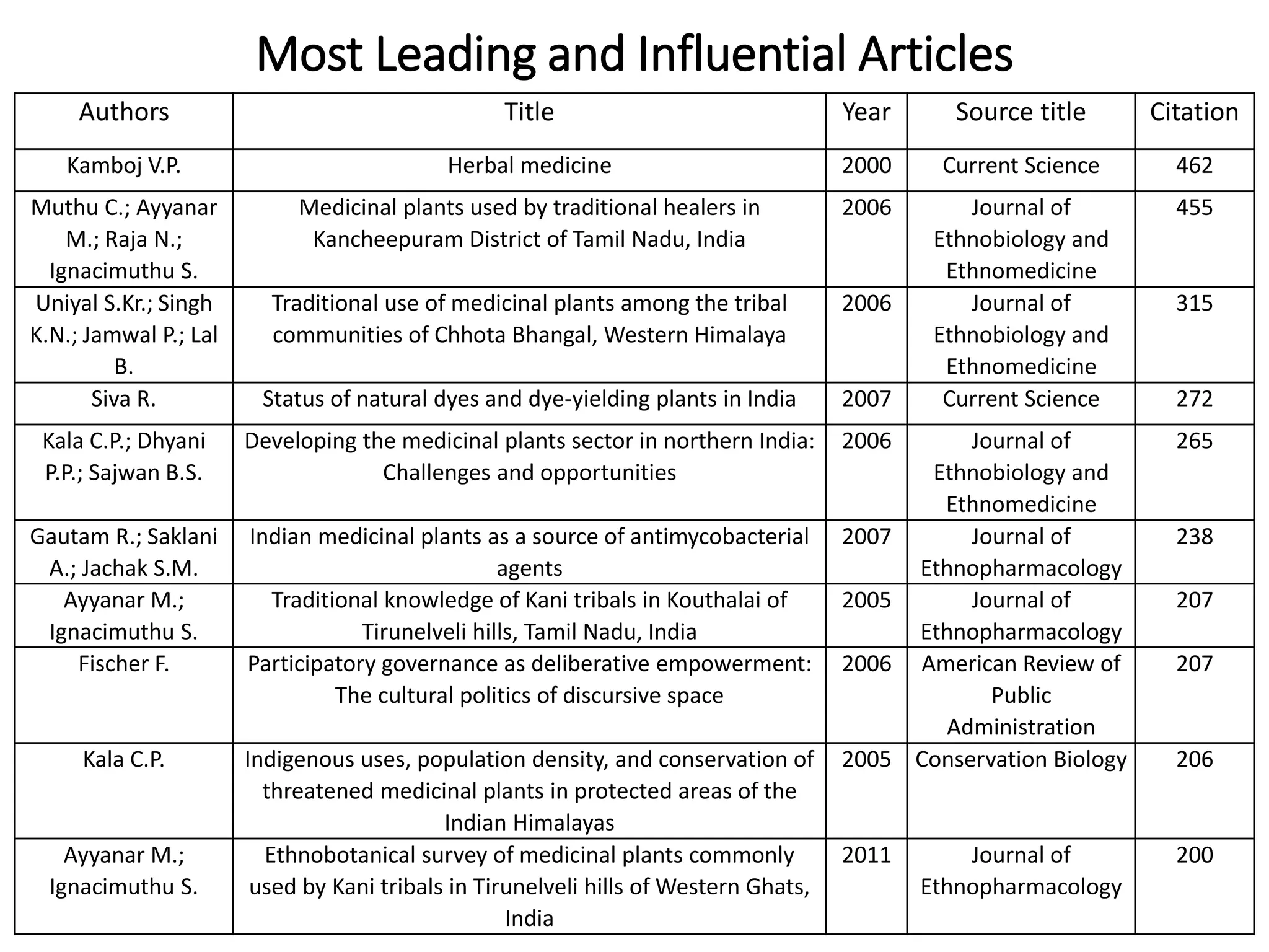 Research Trends of Indian Knowledge System: A Bibliometric Analysis ...