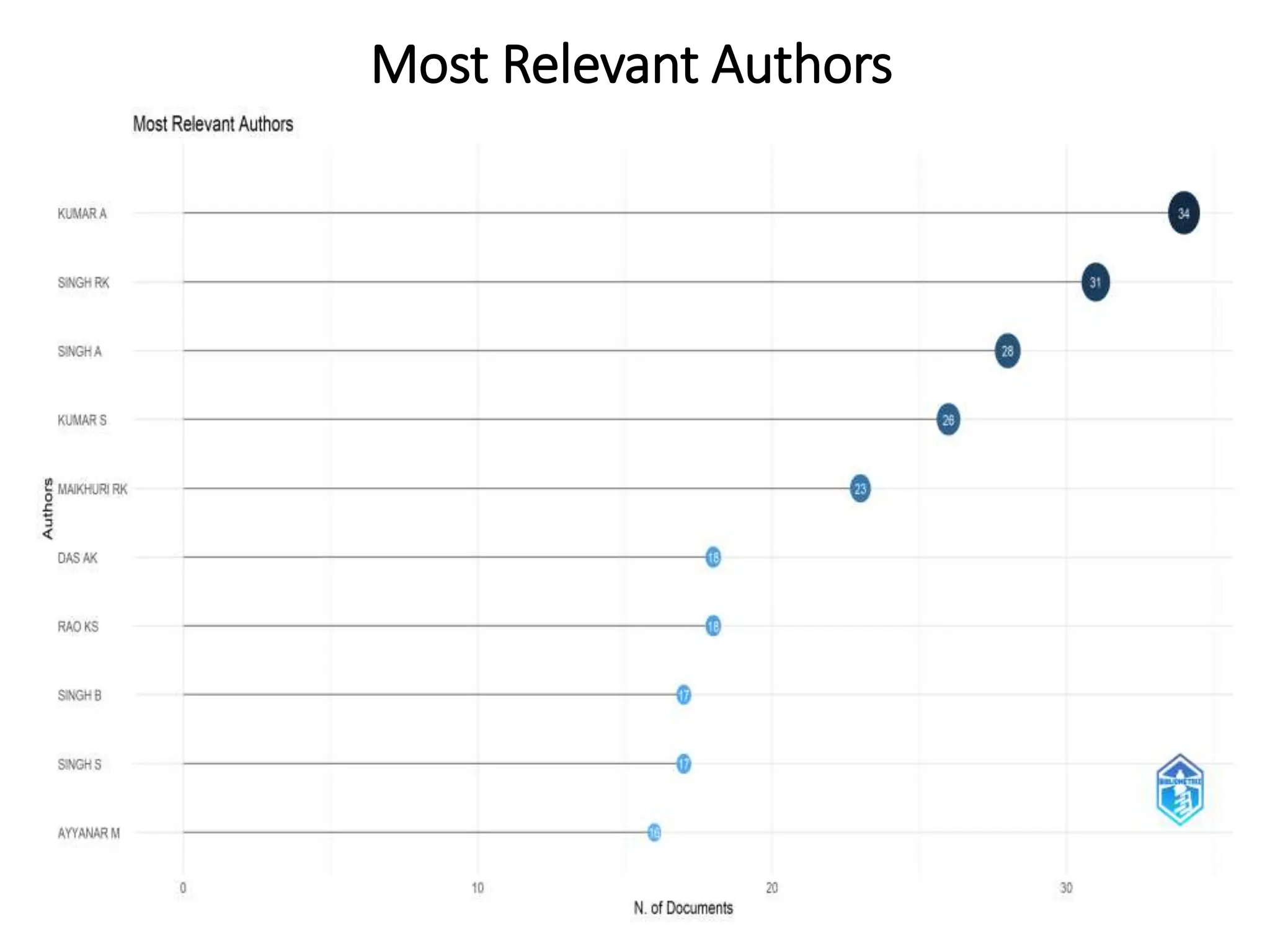 Research Trends of Indian Knowledge System: A Bibliometric Analysis ...
