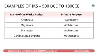 IKS Module 1-1.pptx indian knowledge systerm | PPTX